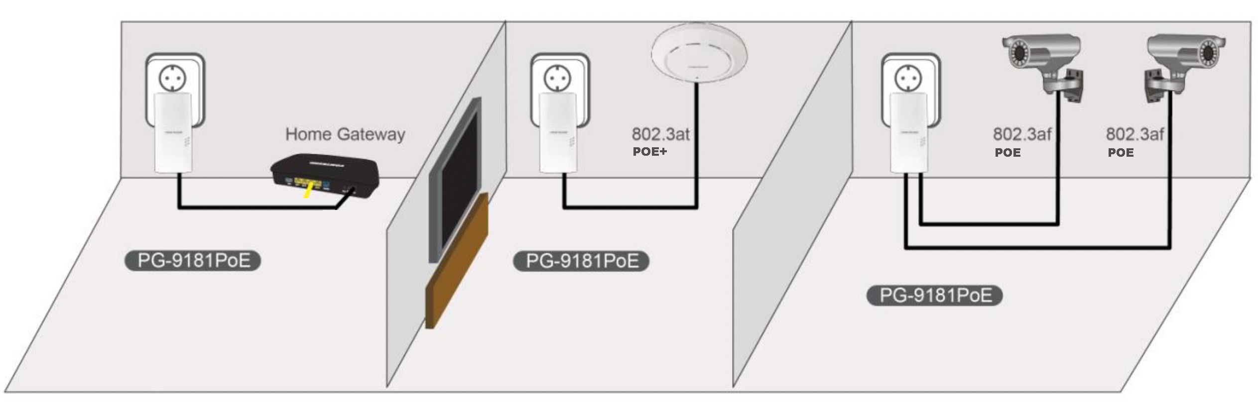 Pack de 2x Adaptateur Ethernet CPL Double POE 1200 Mbit/s Europ - Camera